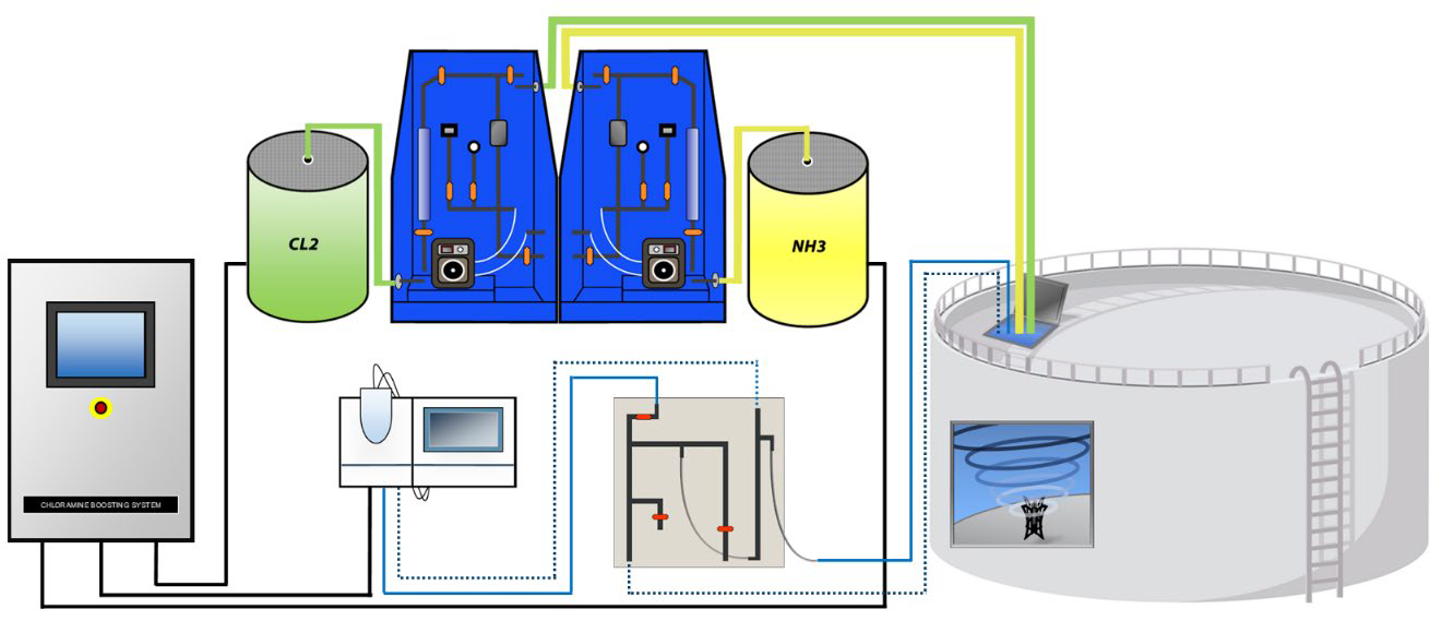 Stable Chloramine Residual In Water Tanks and Reservoirs