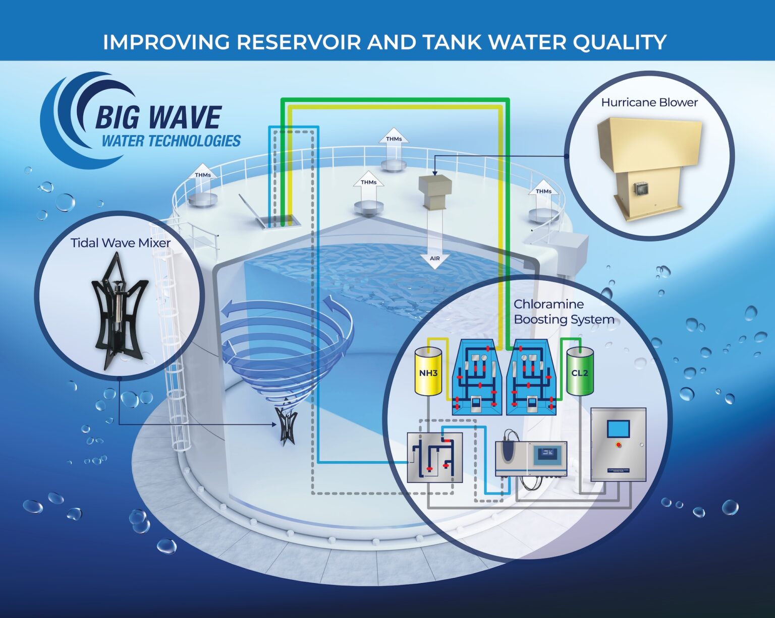 Municipal Water Tank Mixer - Stable Reservoir Chlorine Residual